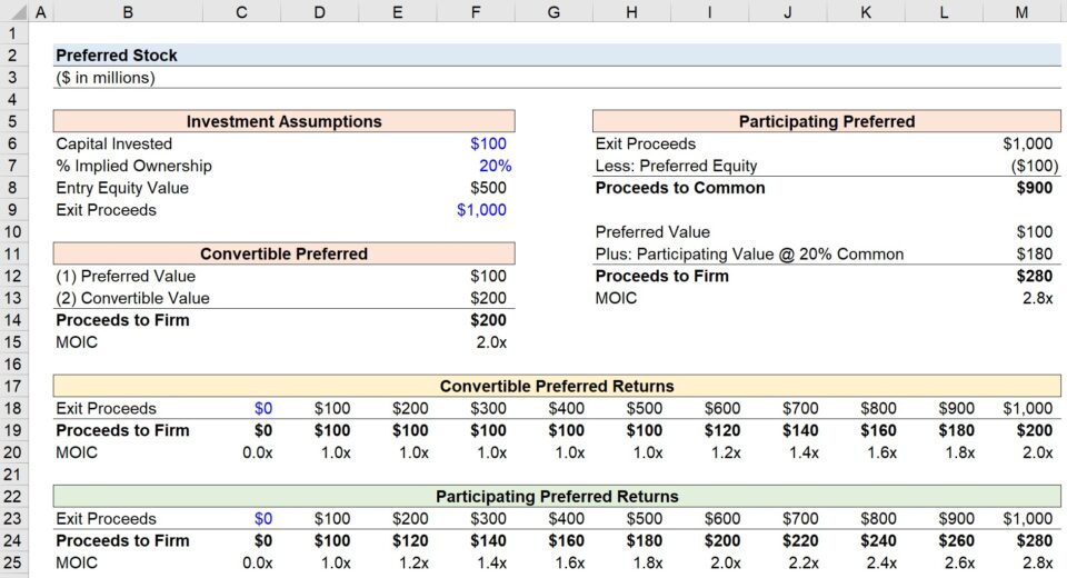 Preferred Stock | Formula + Calculator