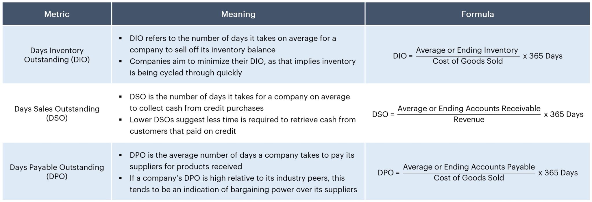 Cash Conversion Cycle (CCC) | Formula + Calculator