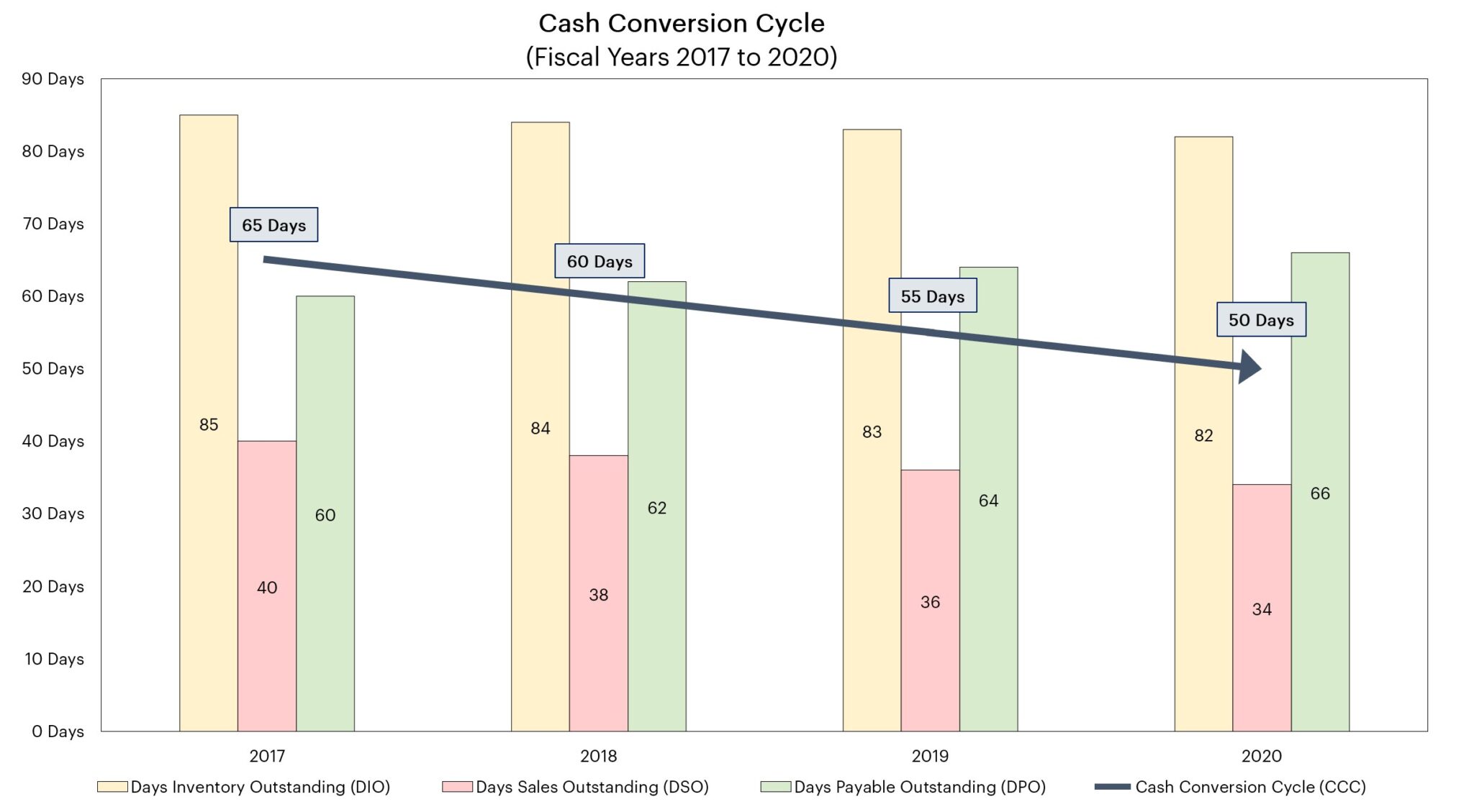 Cash Conversion Cycle | Formula + Calculator