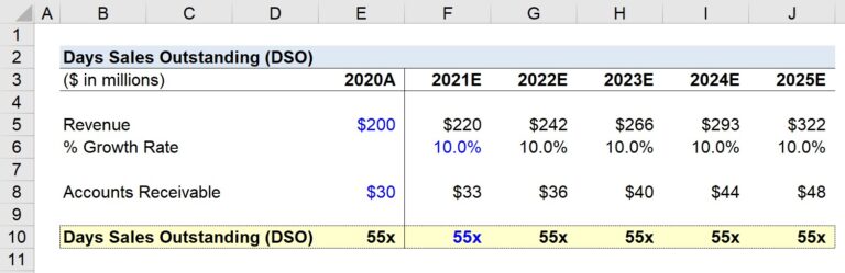 Days Sales Outstanding (DSO) | Formula + Calculator
