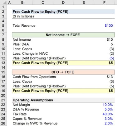 Free Cash Flow to Equity (FCFE) | Formula + Calculator