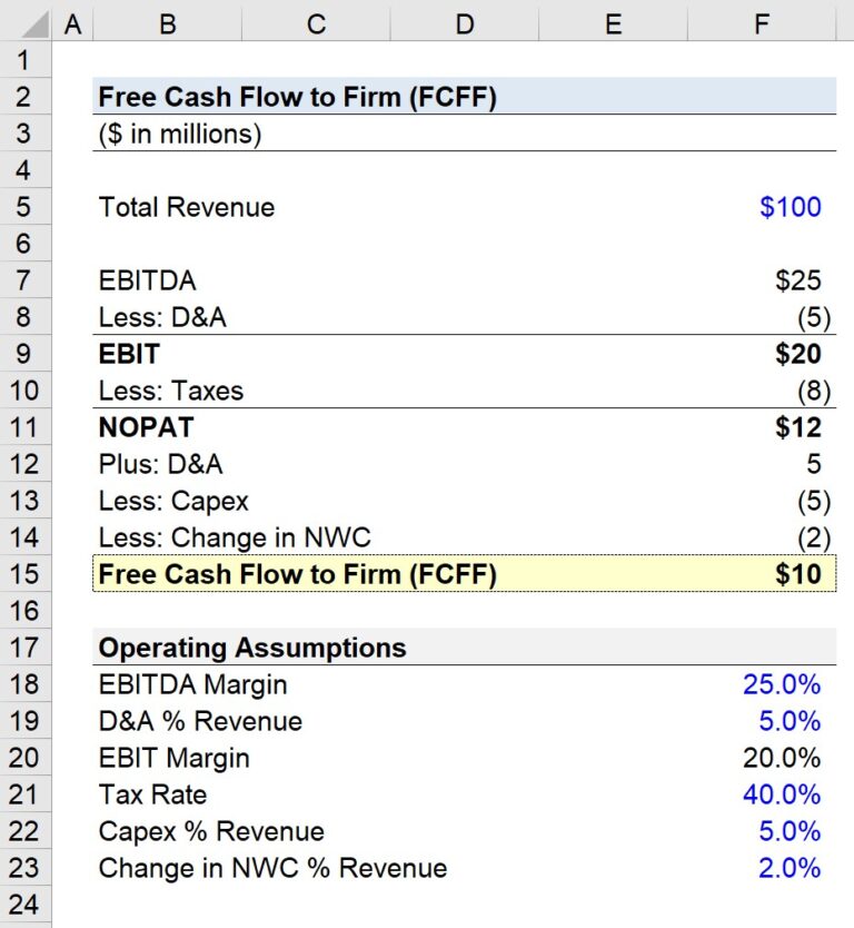 Free Cash Flow to Firm (FCFF) | Formula + Calculator