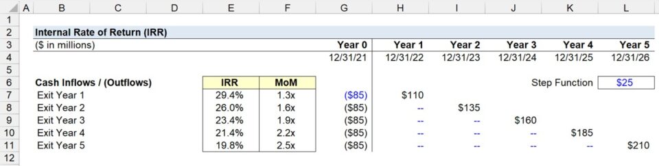 Internal Rate of Return (IRR) | Formula + Calculator