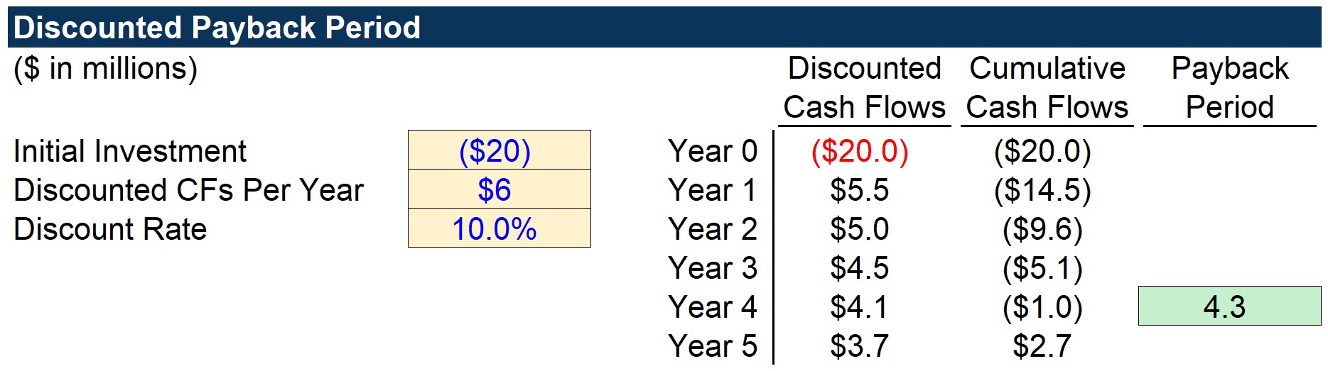 Payback Period Formula