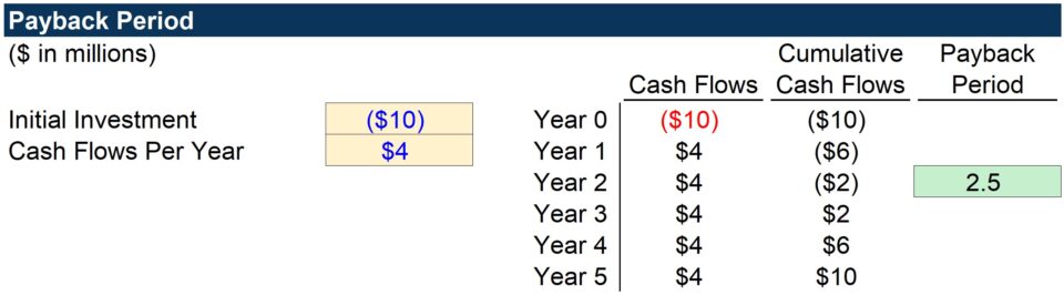 Payback Period Formula + Calculations | Wall Street Prep