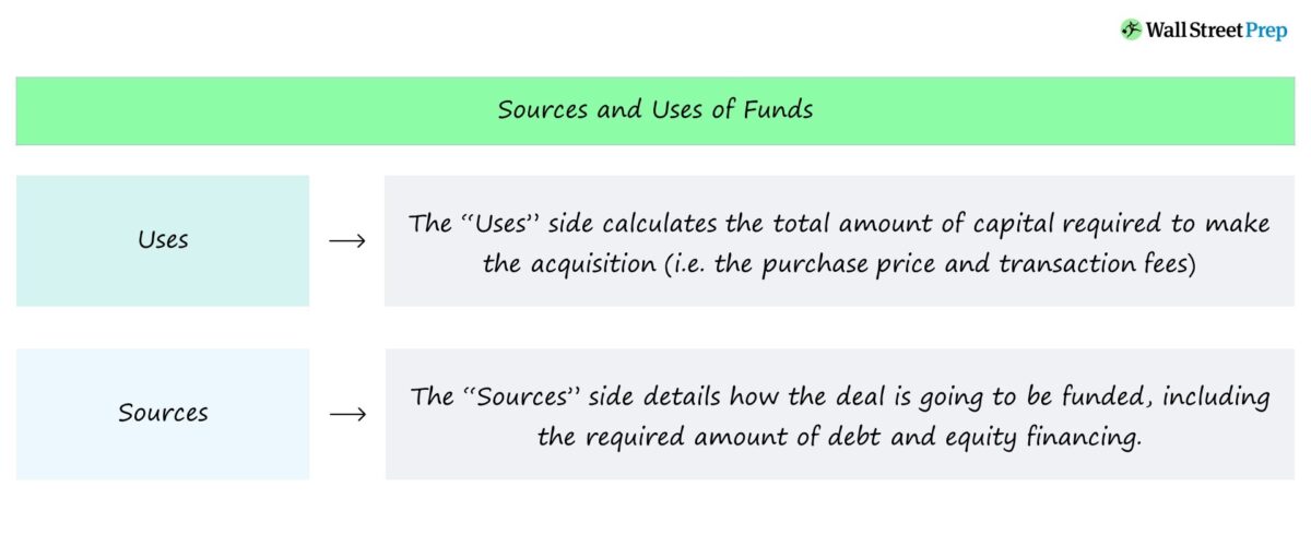 Sources and Uses of Funds | Formula + Calculator