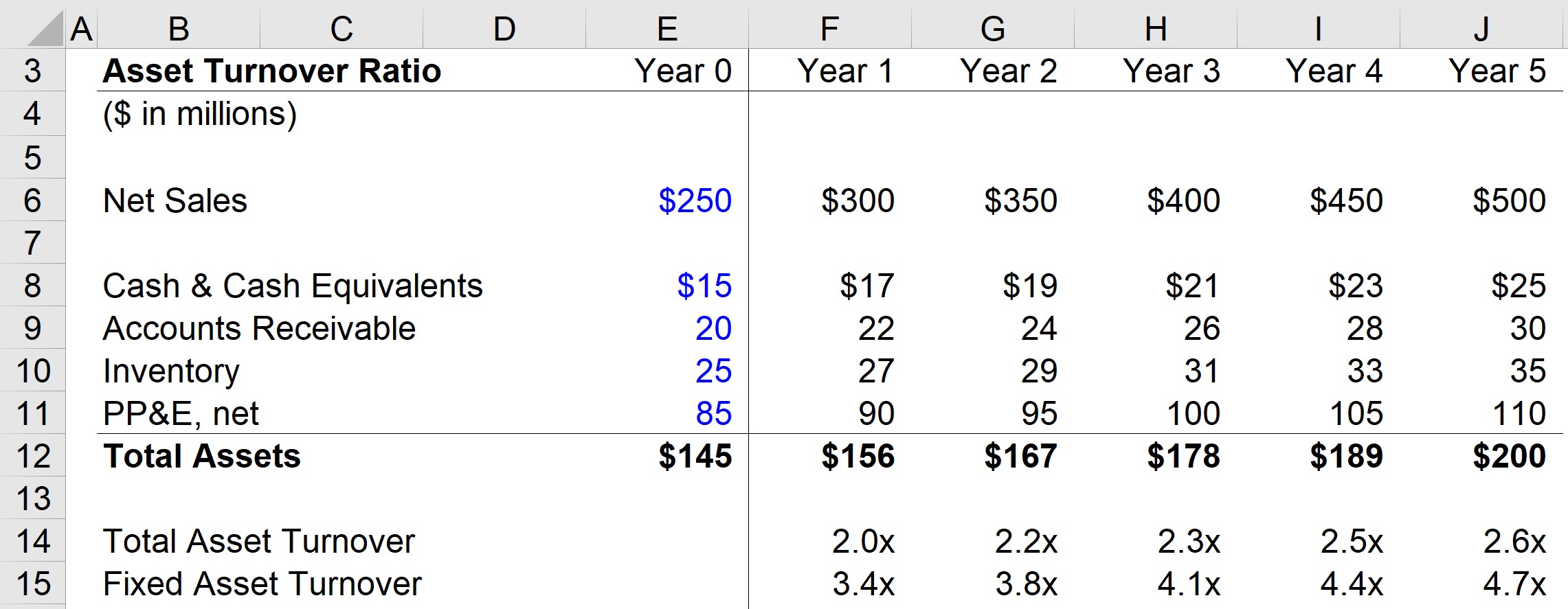 Asset Turnover Ratio Formula Calculator
