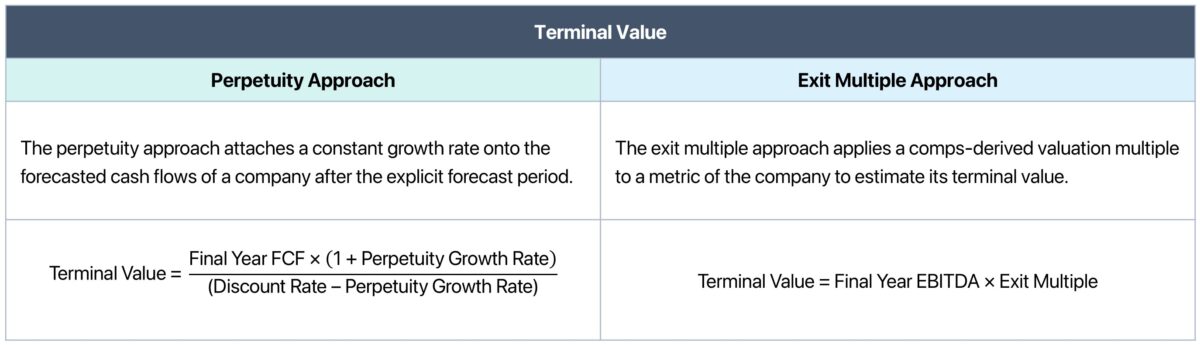 Terminal Value (DCF) | Formula + Calculator