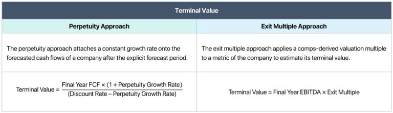 Terminal Value (DCF) | Formula + Calculator