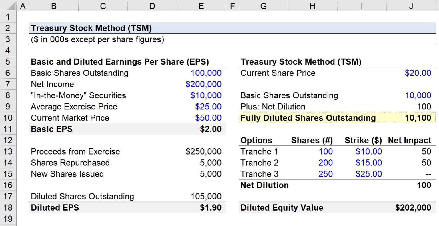Treasury Stock Method (TSM) | Formula + Calculator