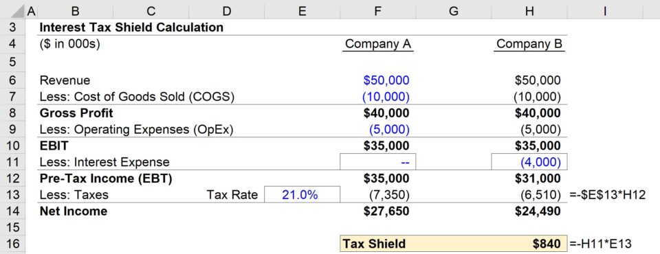 Interest Tax Shield | Formula + Calculator