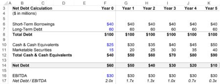Net Debt | Formula + Calculator