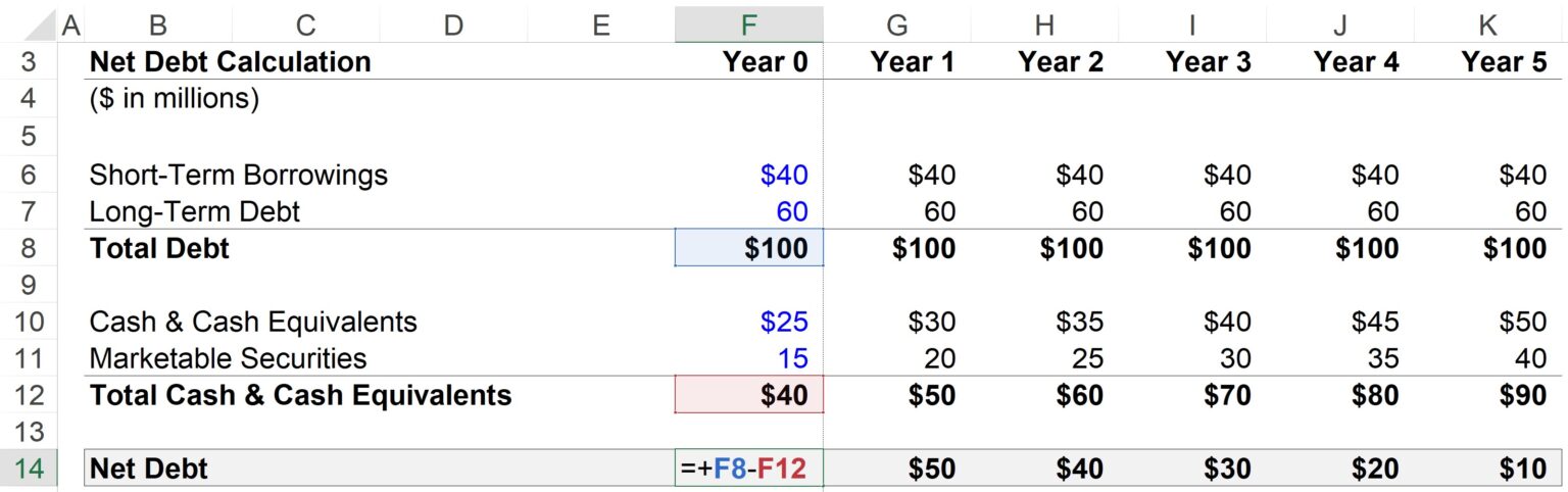 Net Debt | Formula + Calculator