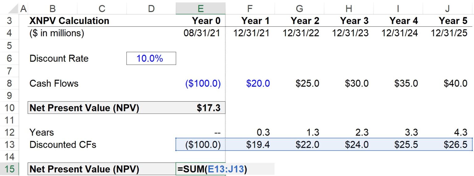Net Present Value (NPV) | Formula + Calculator
