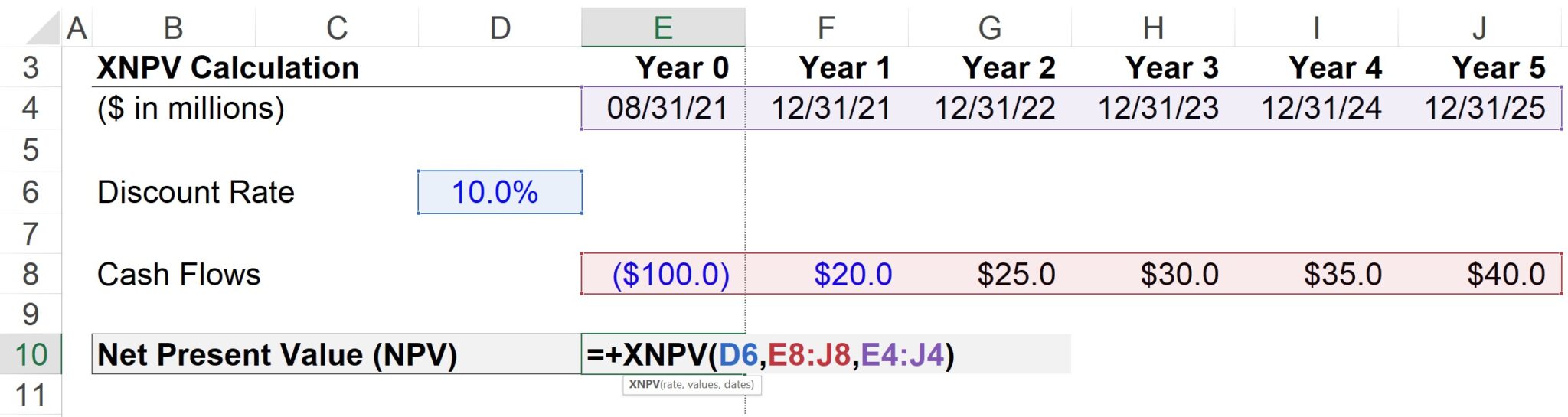 Net Present Value (NPV) | Formula + Calculator