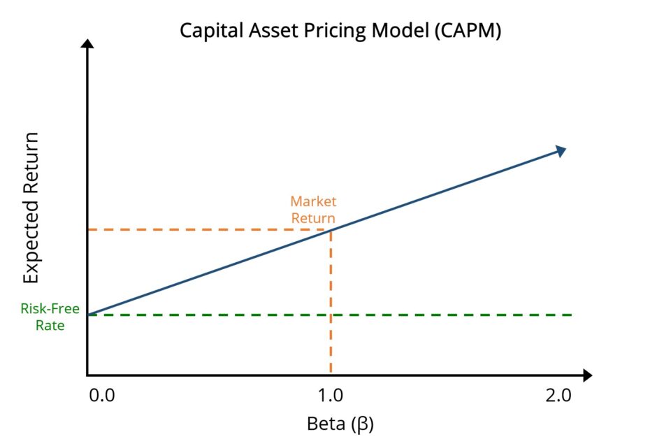 Capital Asset Pricing Model (CAPM) | Formula + Calculator