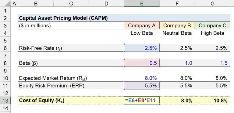 Capital Asset Pricing Model (CAPM) | Formula + Calculator