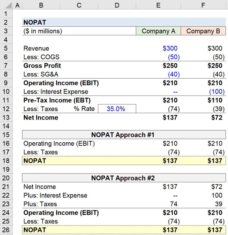 NOPAT | Formula + Calculator