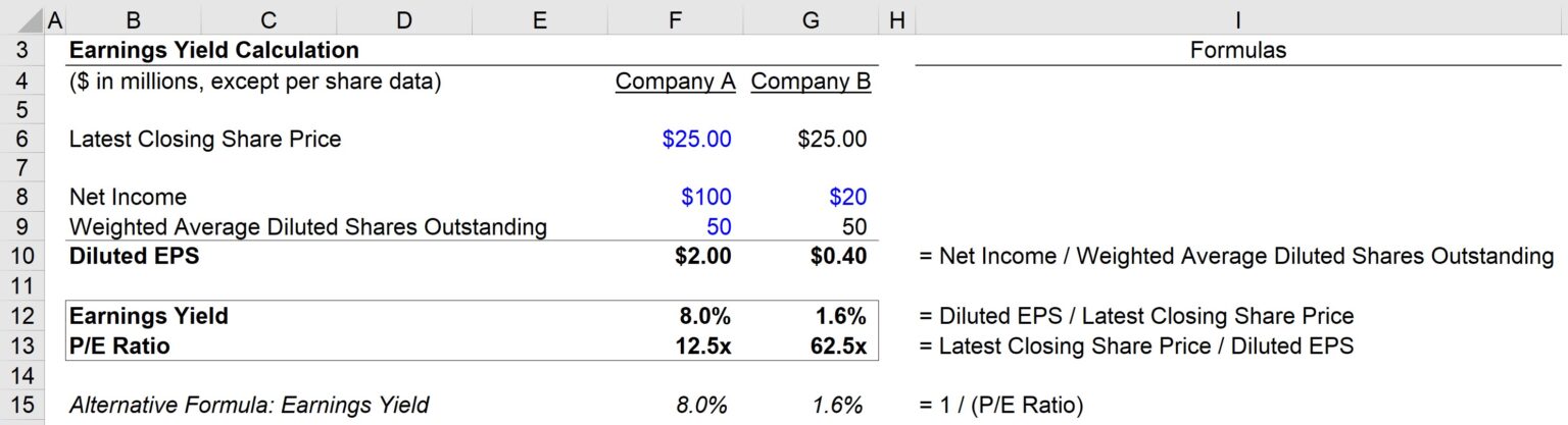 Earnings Yield | Formula + Calculator