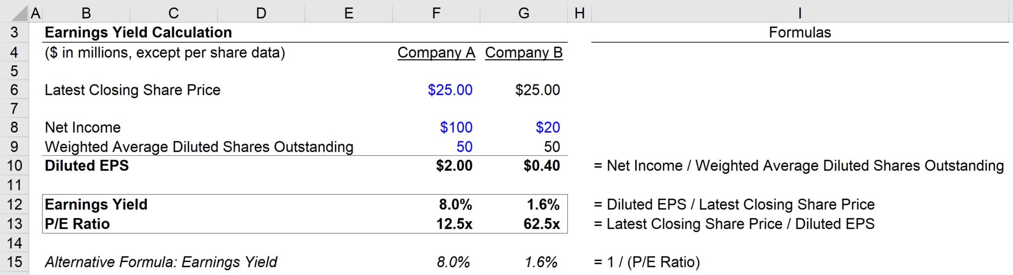 Earnings Yield | Formula + Calculator