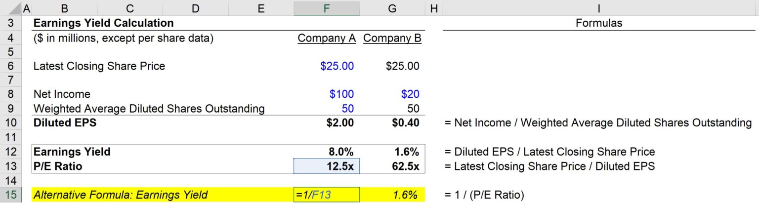 Earnings Yield | Formula + Calculator