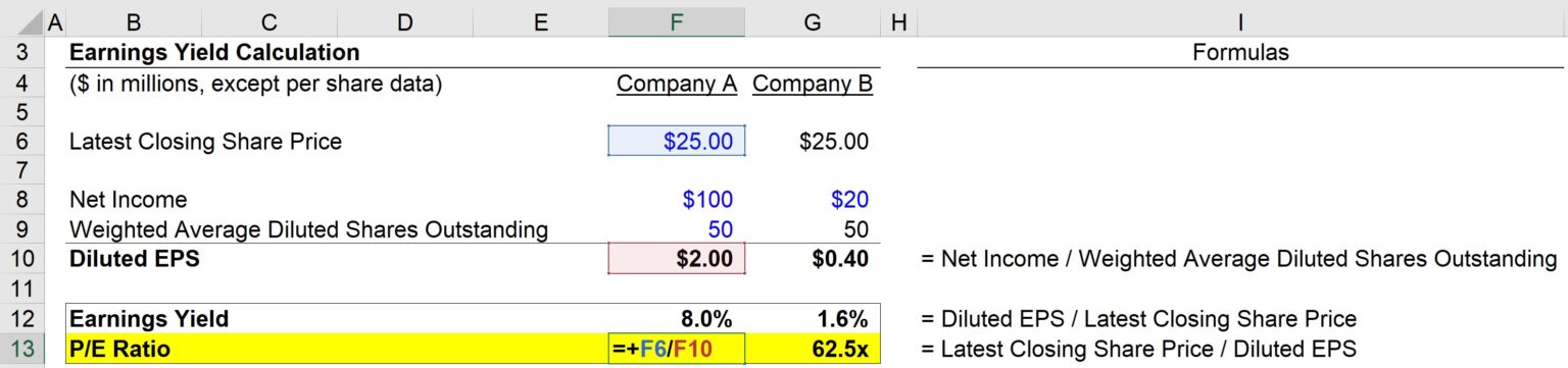 Earnings Yield | Formula + Calculator