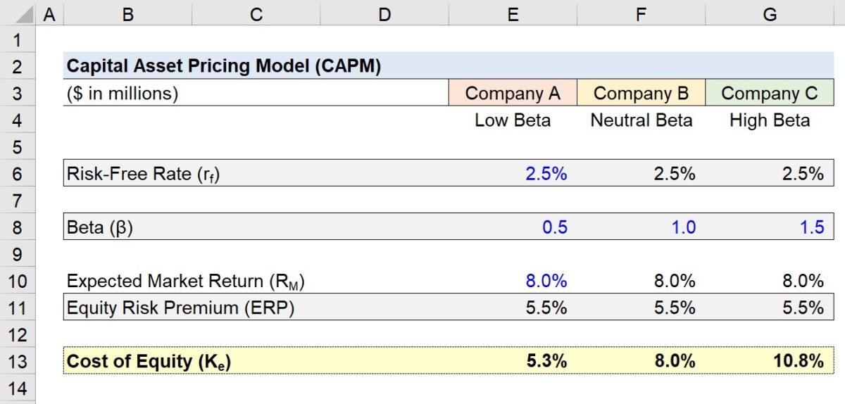 Capital Asset Pricing Model (CAPM) | Formula + Calculator