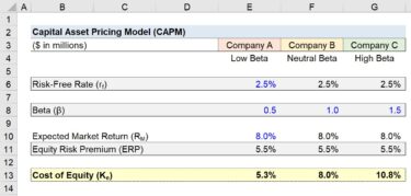 Capital Asset Pricing Model (CAPM) | Formula + Calculator