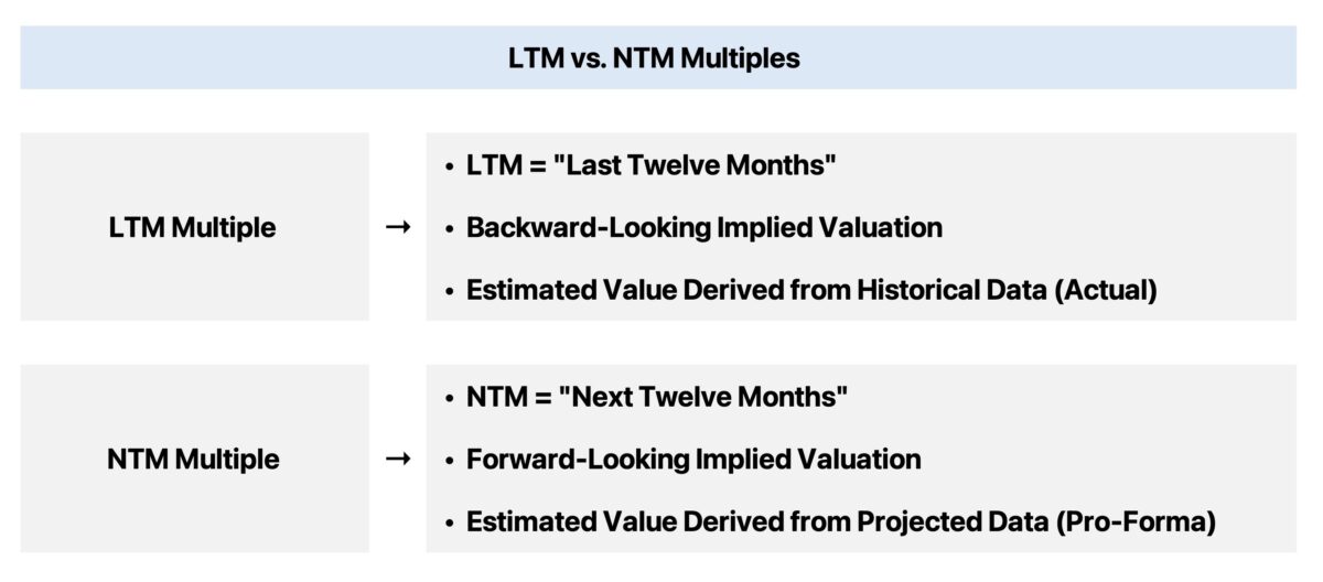 LTM vs. NTM Multiples | Formula + Calculator