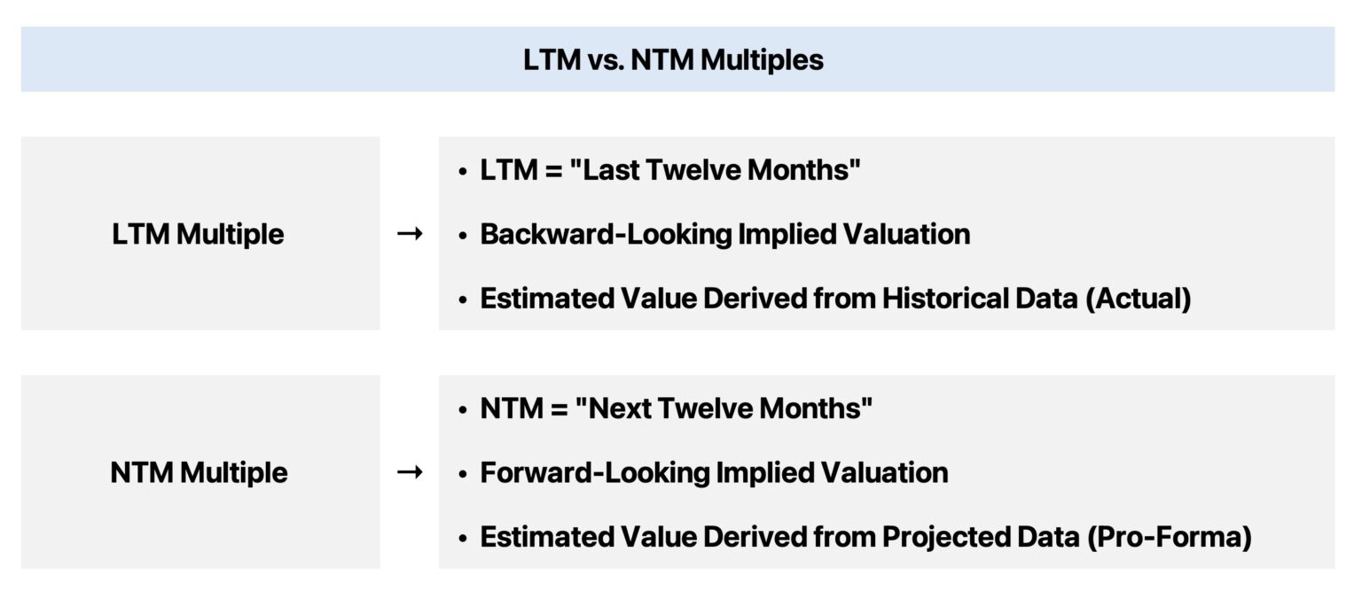 LTM vs. NTM Multiples | Formula + Calculator
