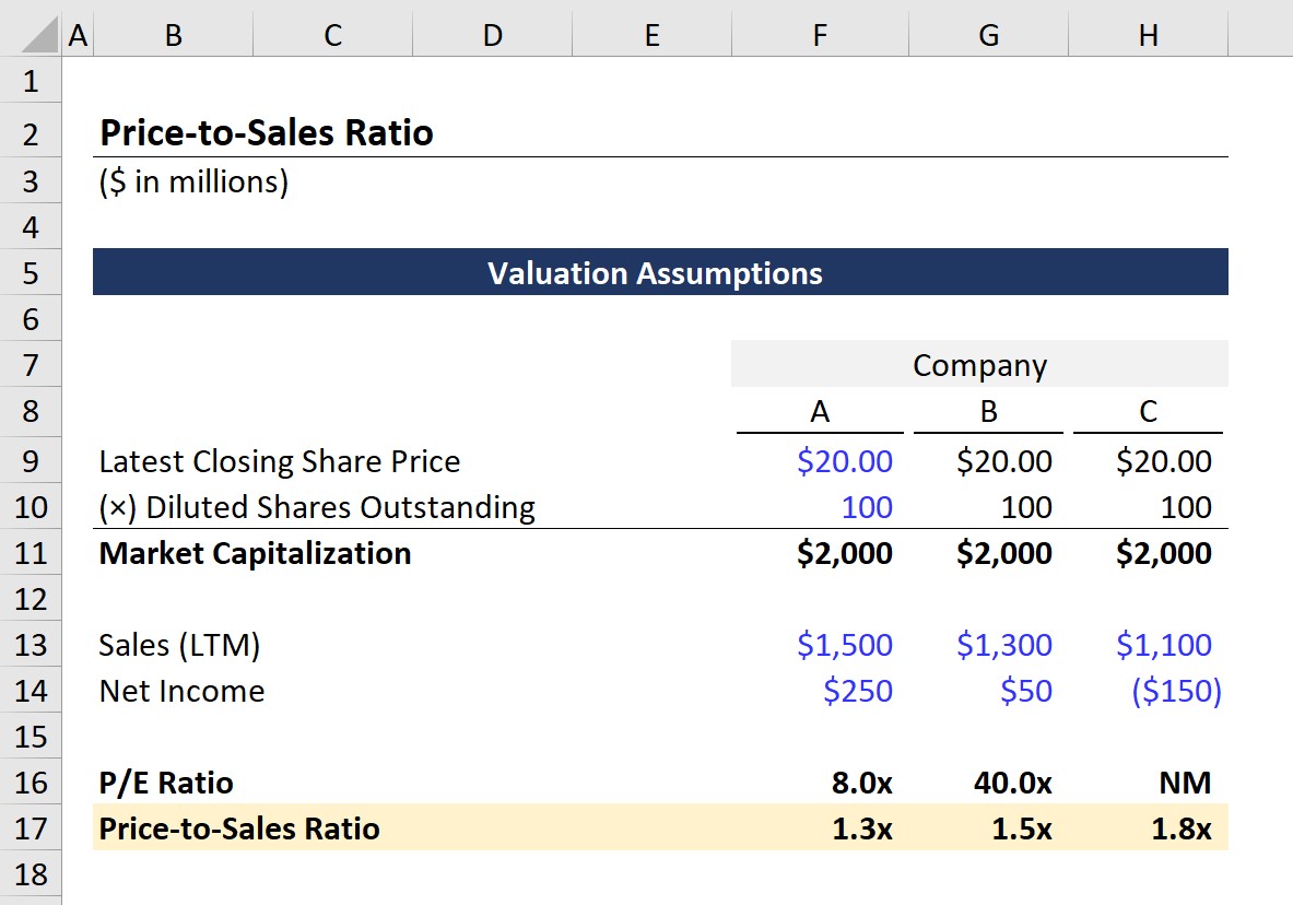 Price To Sales Ratio P S Formula Calculator Price To Sales Ratio P S Formula Calculator