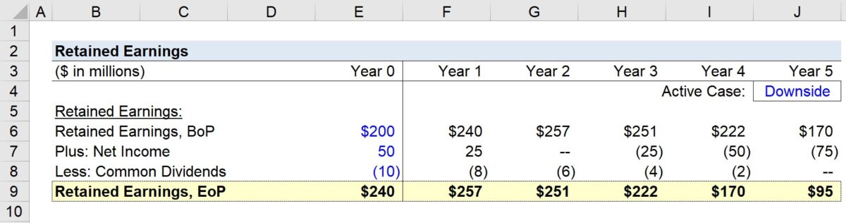 Retained Earnings | Formula + Calculator