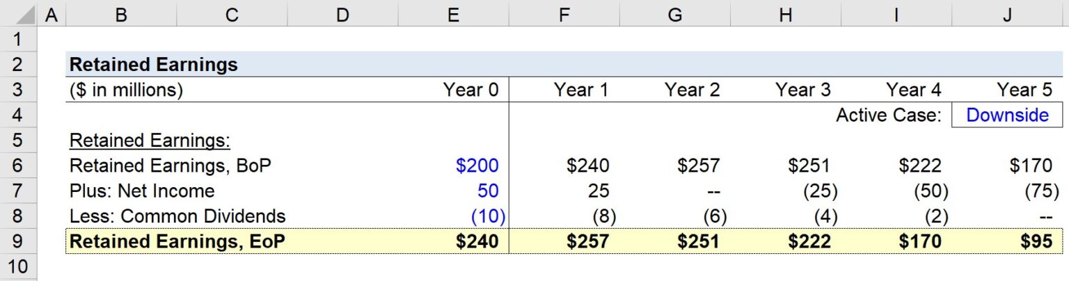 Retained Earnings | Formula + Calculator