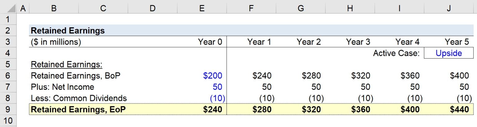 Retained Earnings | Formula + Calculator