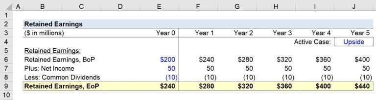Retained Earnings | Formula + Calculator
