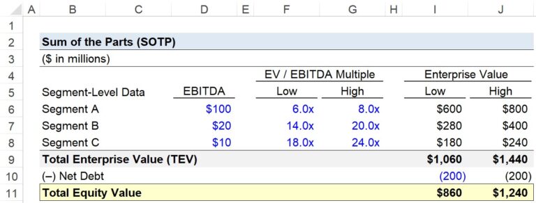 Sum of the Parts (SOTP) | Break-Up Valuation Analysis