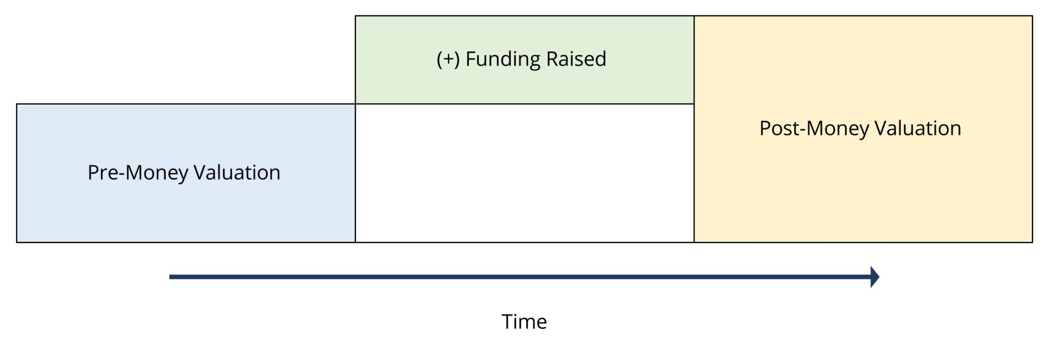 Pre-Money vs. Post-Money Valuation | Formula + Calculator