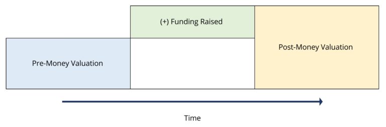 Pre-Money vs. Post-Money Valuation | Formula + Calculator