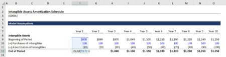 Amortization of Intangible Assets | Formula + Calculator [Excel Template]