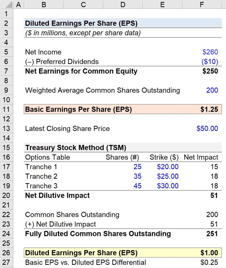 Diluted EPS | Formula + Calculator