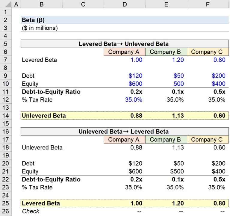 Levered and Unlevered Beta (β) | Formula + Calculator