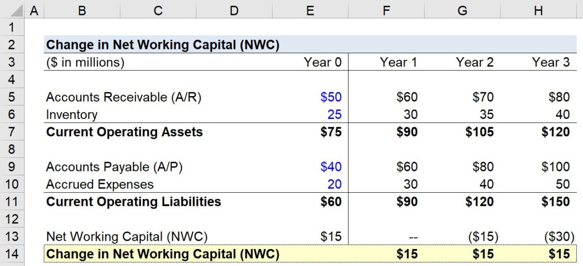 Change in Net Working Capital (NWC) | Formula + Calculator