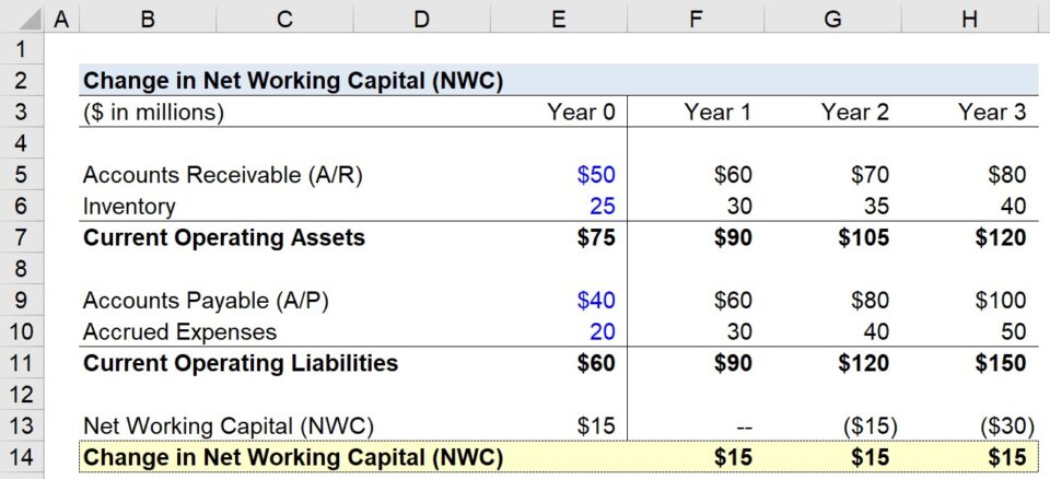 Change in Net Working Capital (NWC) | Formula + Calculator