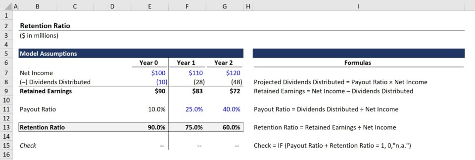 Retention Ratio | Formula + Calculator