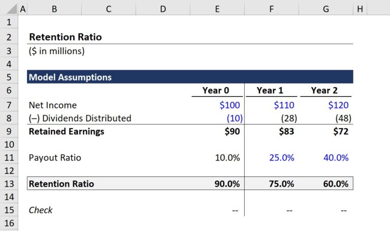 Retention Ratio | Formula + Calculator