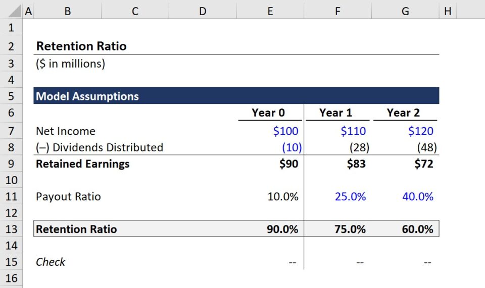 Retention Ratio | Formula + Calculator