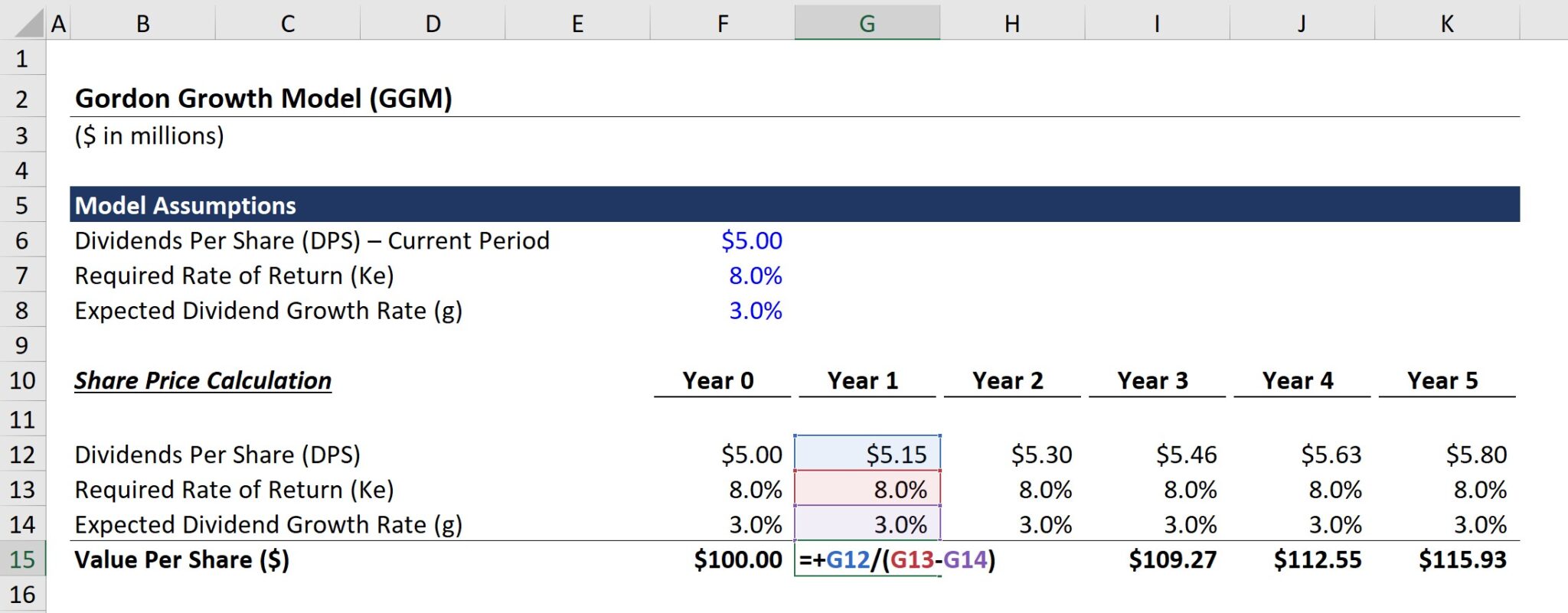 Gordon Growth Model (GGM) | Formula + Calculator