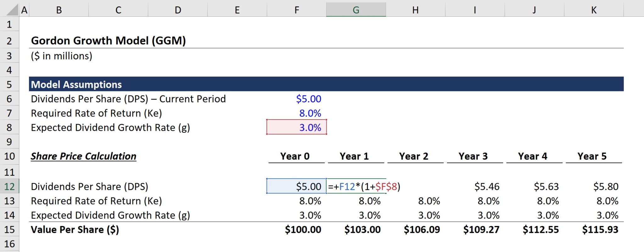 Gordon Growth Model (GGM) | Formula + Calculator