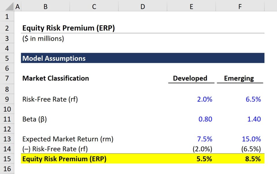 Equity Risk Premium (ERP) | Formula + Calculator