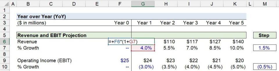 Year over Year (YoY) | Formula + Calculator